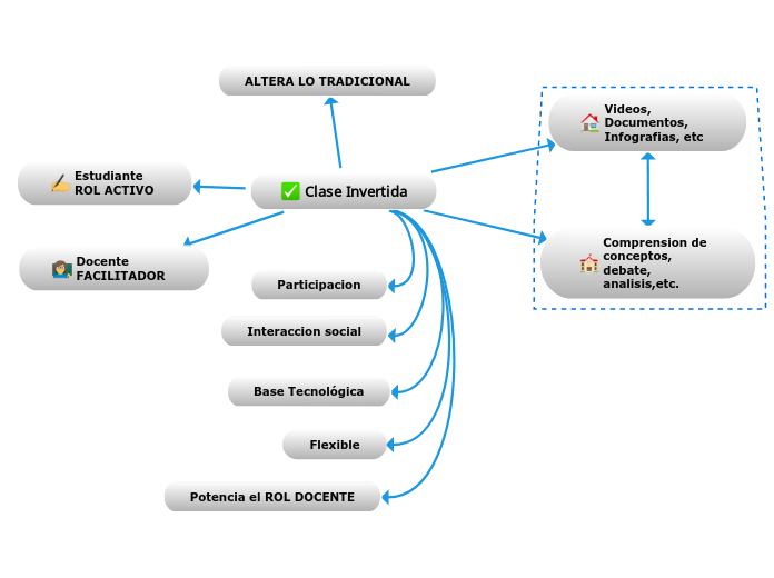 Clase Invertida - Mind Map